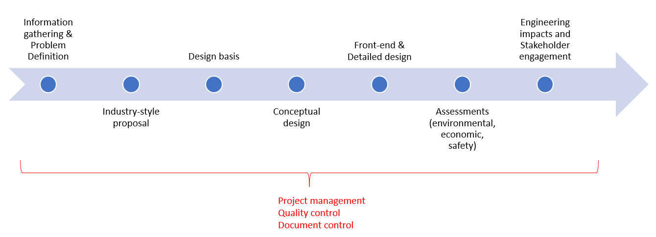 Call for Capstone Industry Projects | UBC Environmental Engineering Program